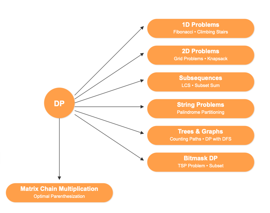 Introduction To Dynamic Programming Namastedev Blogs